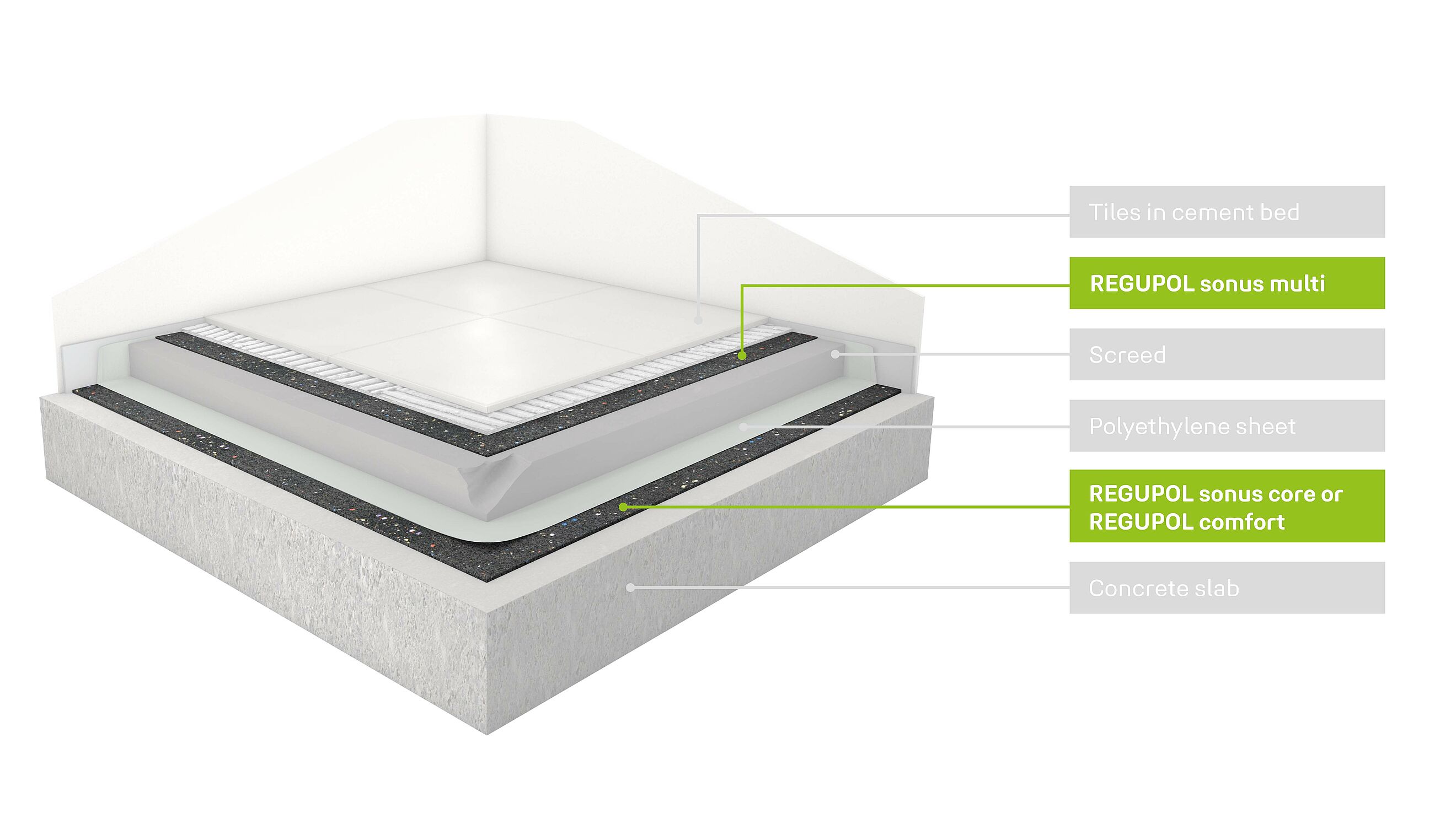 Residential Impact Sound Insulation | REGUPOL acoustics